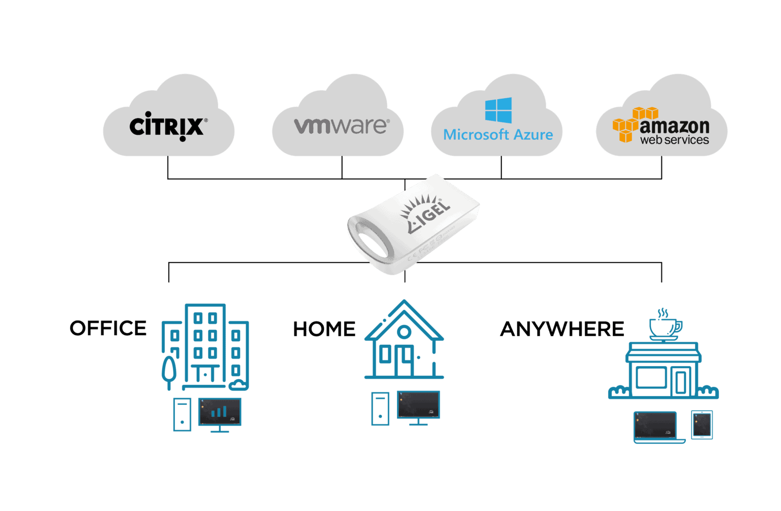 Work from Home Kit - Join the Revolution - IGEL